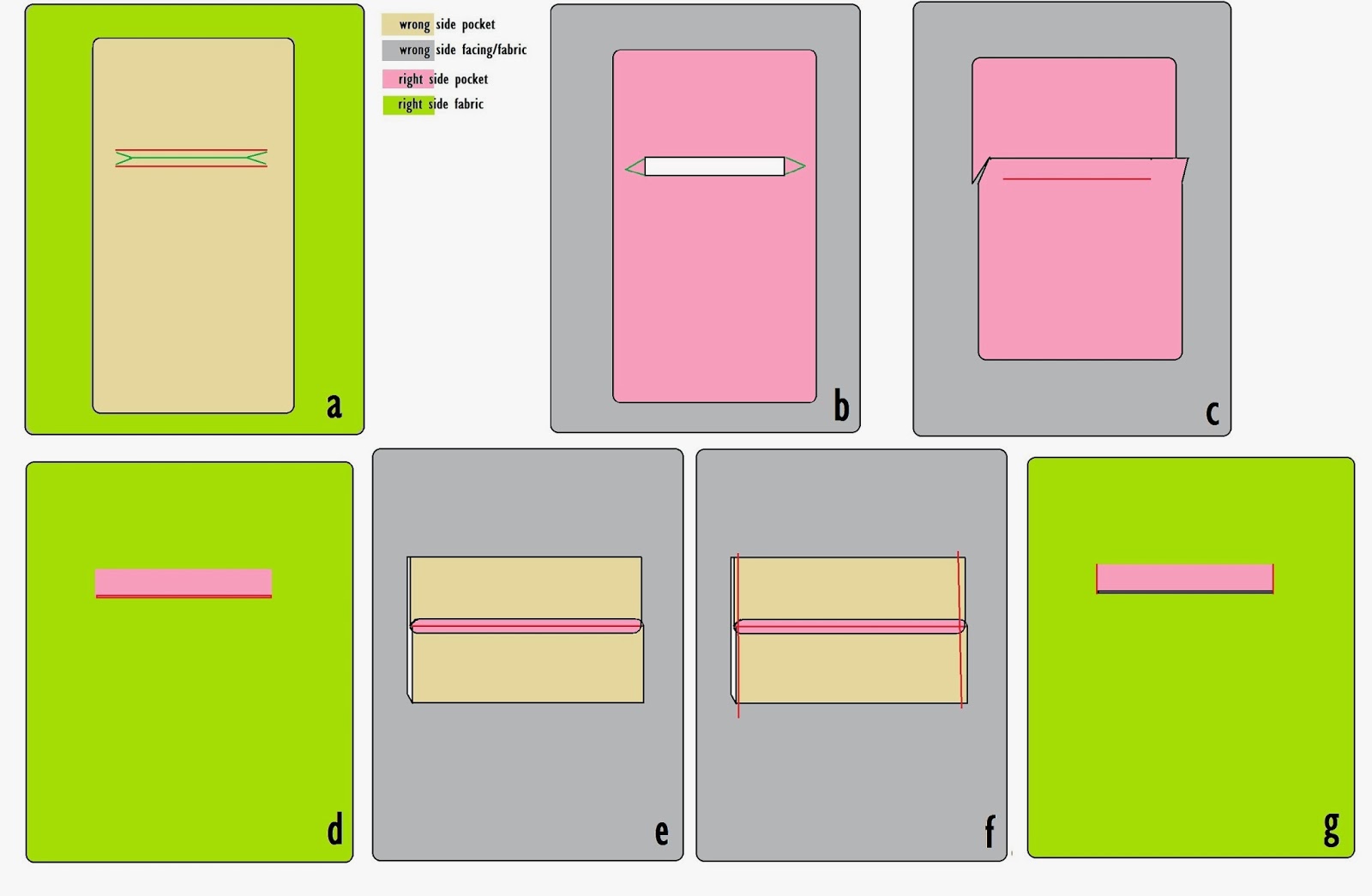 ernie k designs: Self facing welt pocket diagrammed (in color)