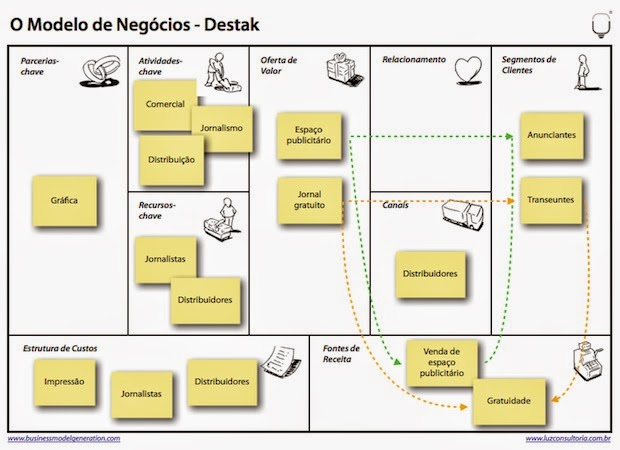 arquitetandonegocios: Quadro do Modelo de Negócio - BMC - Business ...