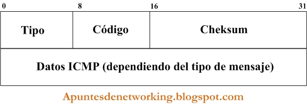 Apuntes de Networking: ICMP. Internet Control Message Protocol Apuntes de Networking: ICMP. Internet Control Message Protocol