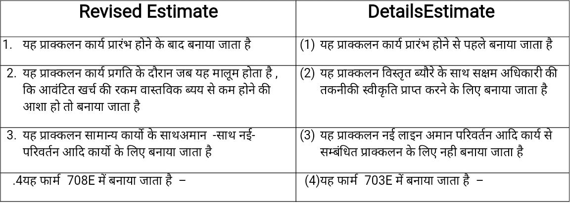 FINANCIAL & ACCOUNTS RULES FOR EXAMINATION: Revised Estimate/Details ...