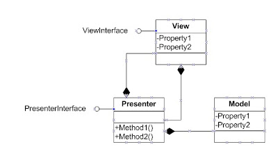 Rick Thomas's Software Development Blog: Using the MVP Pattern