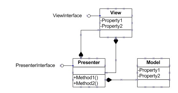 Rick Thomas's Software Development Blog: Using the MVP Pattern