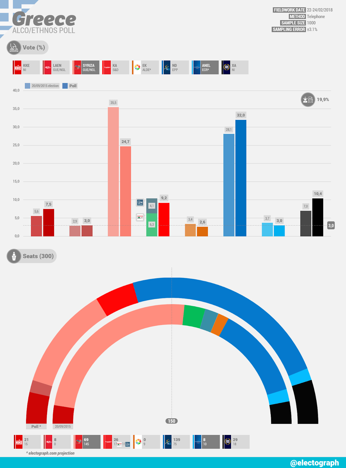 GREECE Alco poll for Ethnos, February 2018