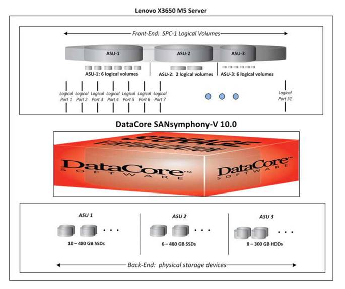 Datacore Software Uk Software Defined Storage And Storage Virtualisation January 2016