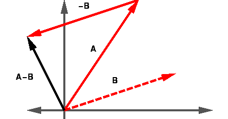 Vector Subtraction | Maths Tricks