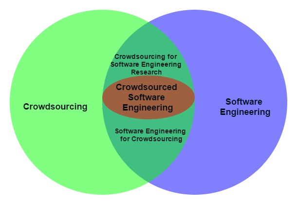 A Survey of the Use of Crowdsourcing in Software Engineering - Key Points