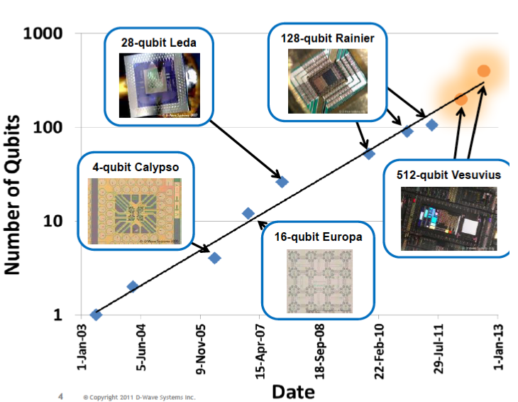 Dwave Systems Announces 512 Qubit Adiabatic Quantum Computer Before End Of 2012