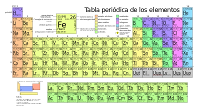 EL AULA DE QUÍMICA : LA TABLA PERIÓDICA