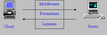 My Bloger: Contoh Penerapan Penggunaan Arsitektur Client Server