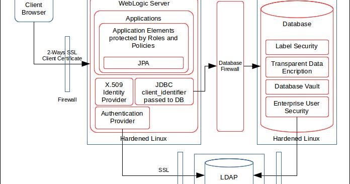 Tech Guido: Building a secure architecture for JEE application using ...