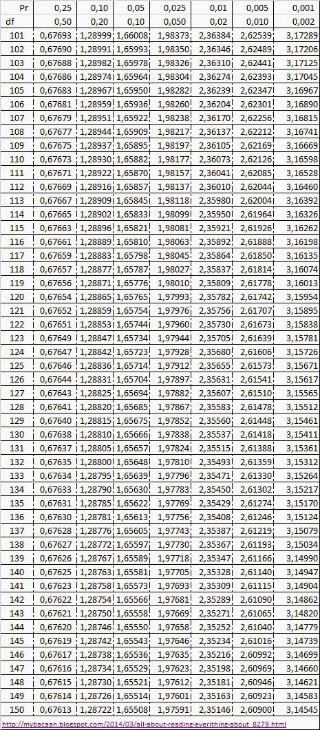 Manajemen dan skill : Tabel t (df = 1-200)