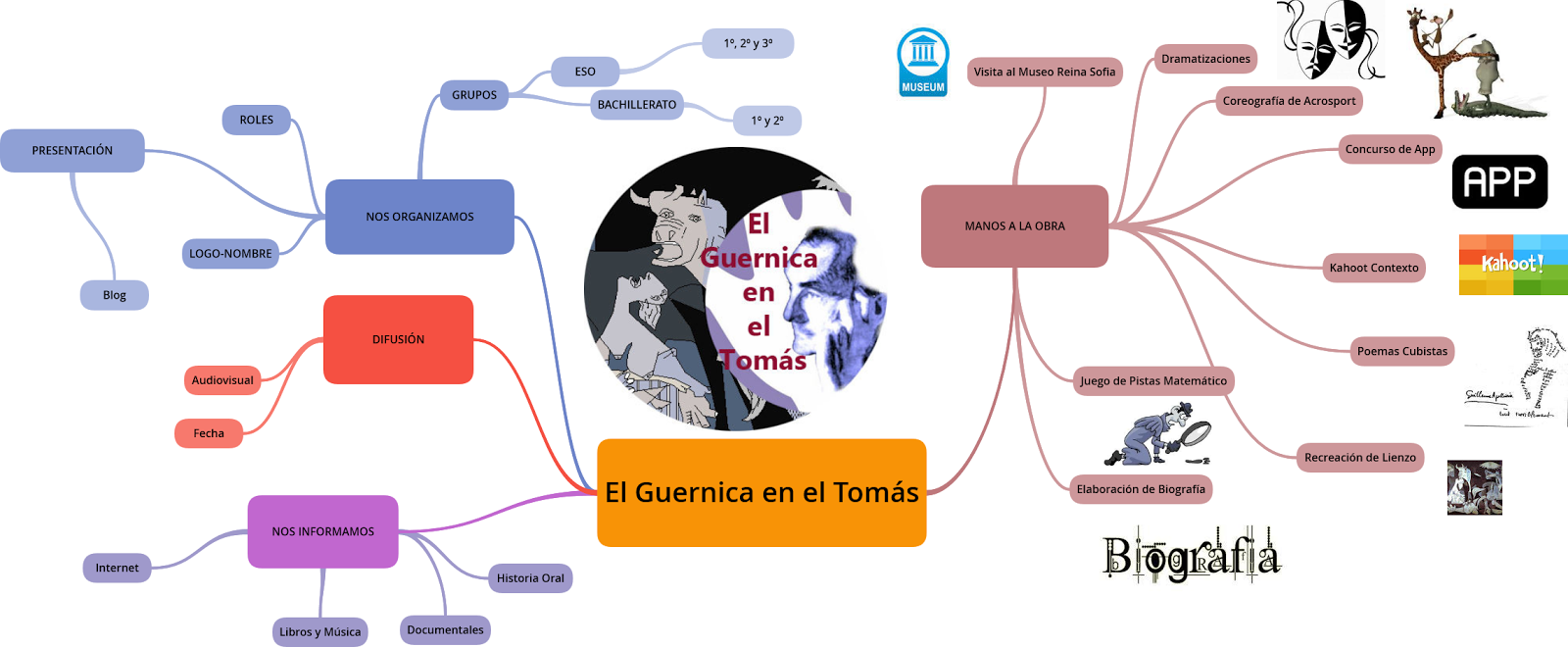 EL GUERNICA EN EL TOMÁS: Nuestro Mapa Mental de Proyecto "El Guernica ...