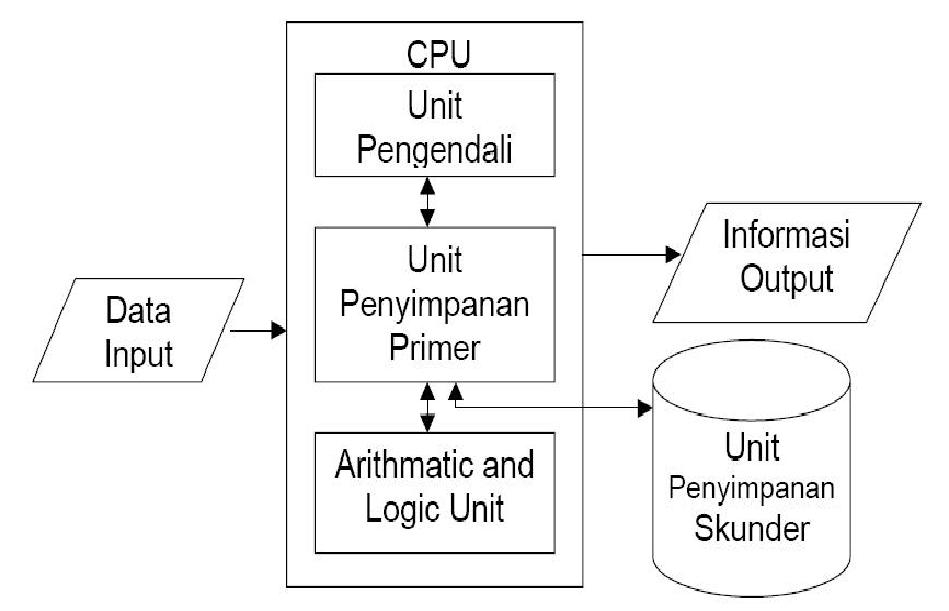 Sistem Informasi Manajemen: DASAR-DASAR PEMROSESAN KOMPUTER