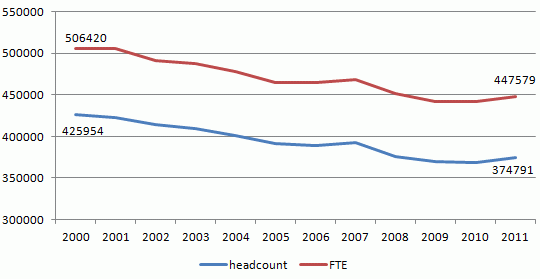 Научная политика в цифрах: Сколько в России ученых? FTE vs headcount