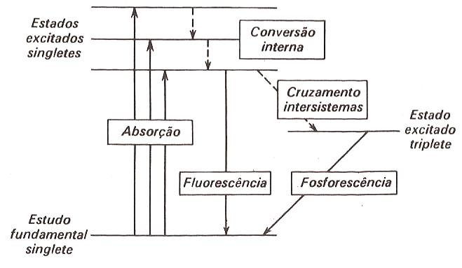 Infinito e Diverso: Diagrama de Jablonski