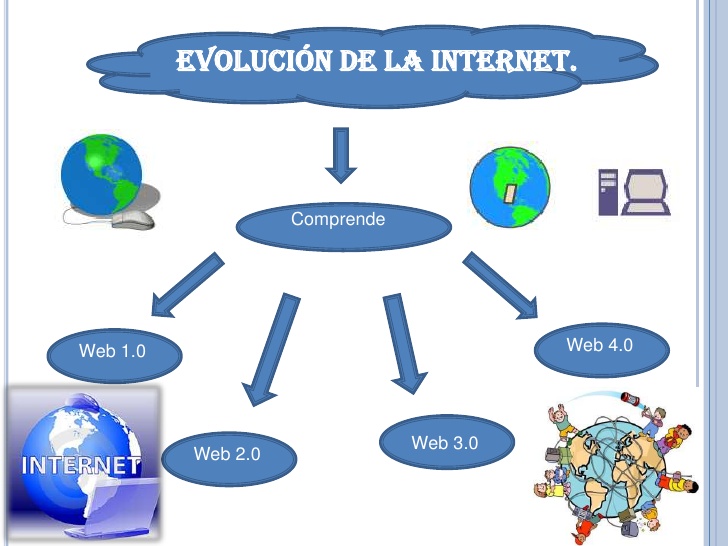 la generaciones web