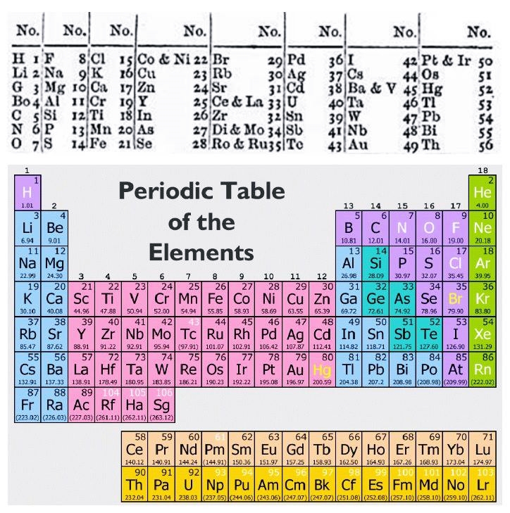 The first periodic table got laughed out of science ~ Techno Hack RZS