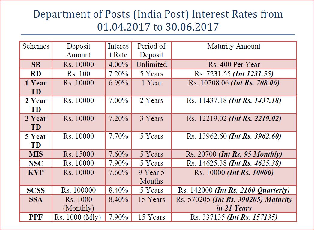 Postal Savings Schemes with Rate of Interest with effect from 01/04 ...