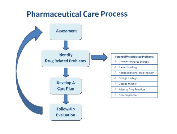 PHARMACEUTICAL CARE CONCEPT