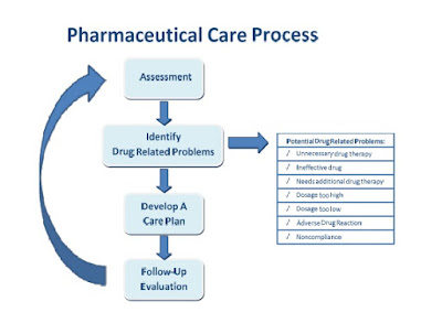 PHARMACEUTICAL CARE CONCEPT