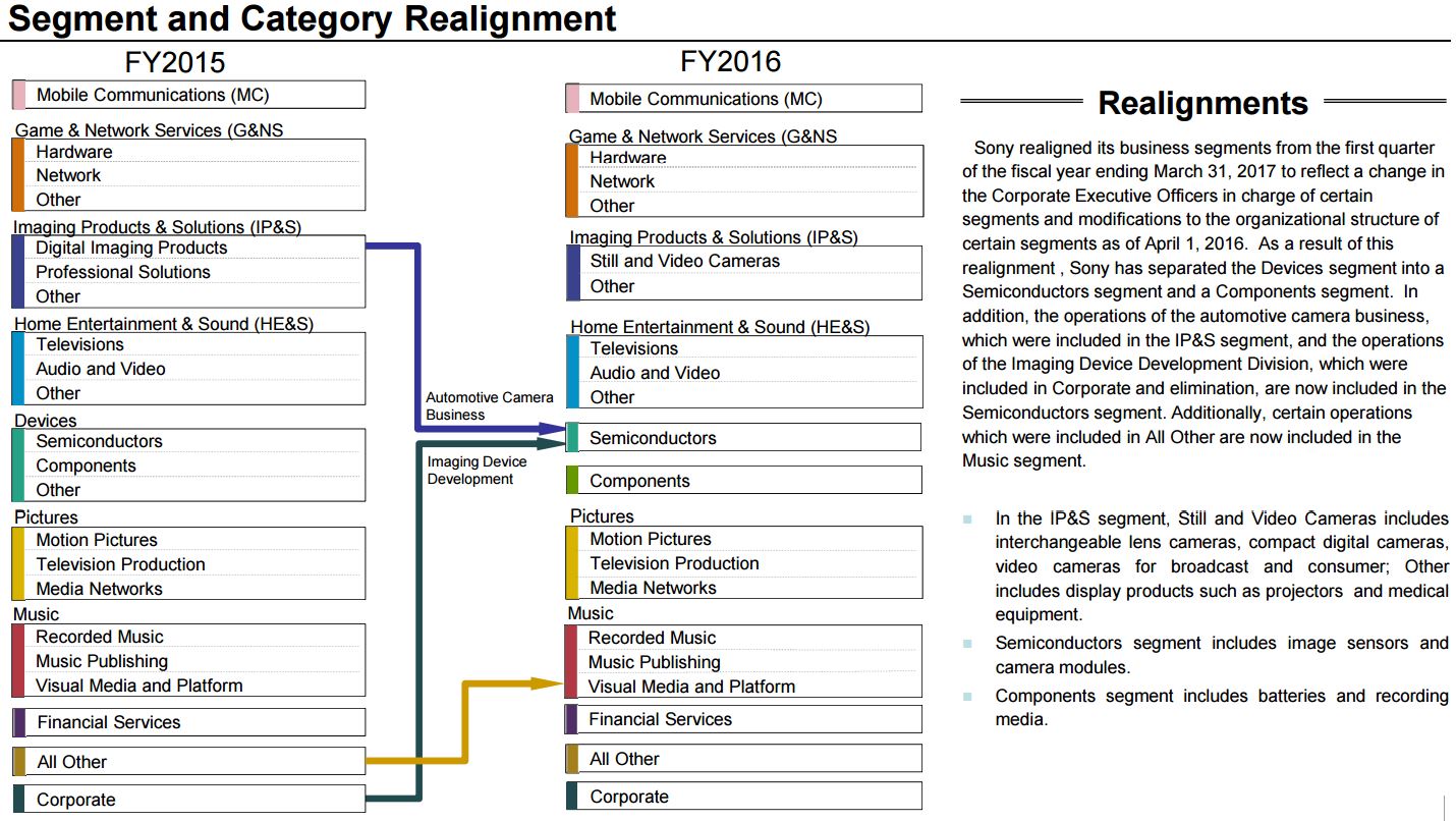 Image Sensors World: Sony Reports Quarterly Sales