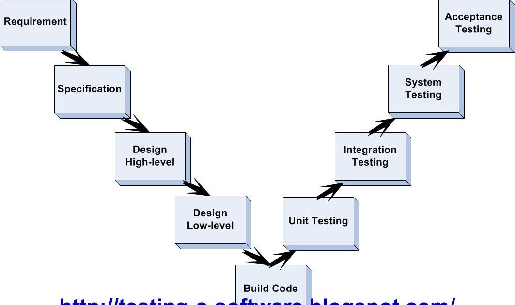 Development Model : V Model For Testing ~ "Testing A Software" world