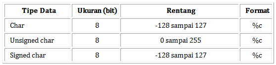 Tipe data | Robotics University