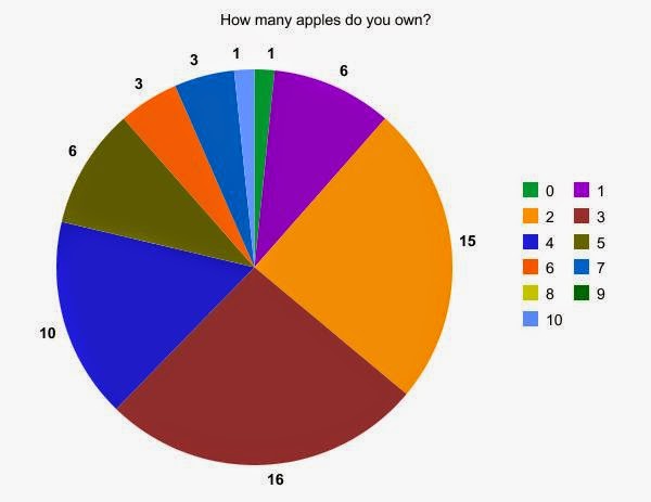 How many apples products do you own?