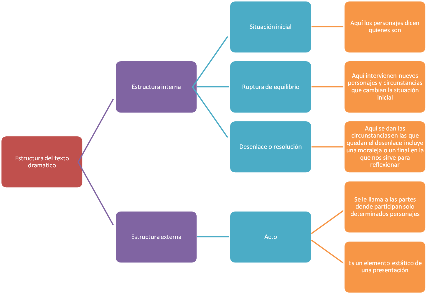 PORTAFOLIO DE EVIDENCIAS: ESTRUCTURAS DEL GENERO DRAMATICO