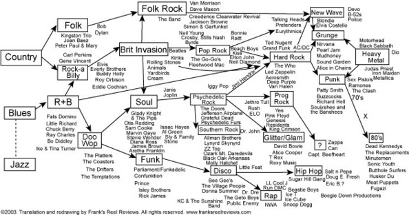 Can't Stop Rockin': A árvore genealógica do rock