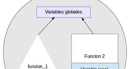 variables globales y locales