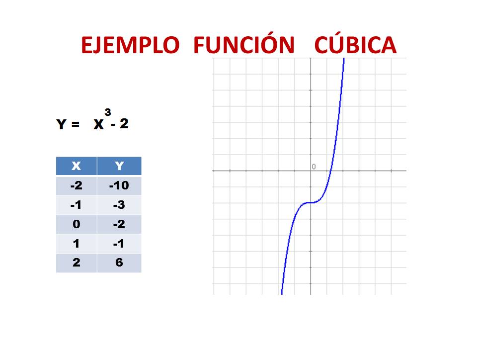 Galería de Funciones Matemáticas : Función Cubica