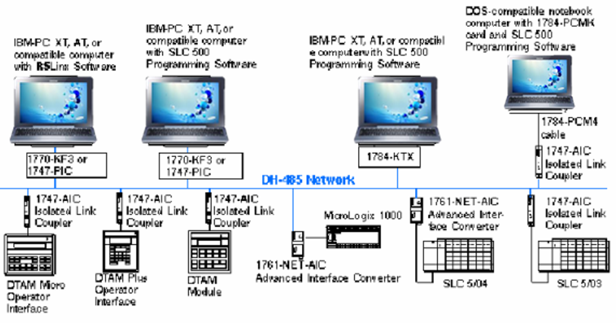 Blog Electrónica Radical: Redes Data Highway (DH) y Data Highway Plus (DH+)