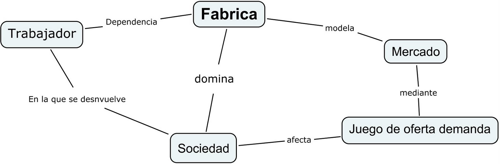 Todo Cambia: Fordismo y Postfordismo