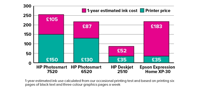 Tips To Buy Best Printer - Printer Running Cost and ink Cartridges ...