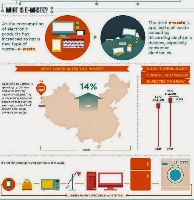 EcoworldReactor: "E-Waste Problem"