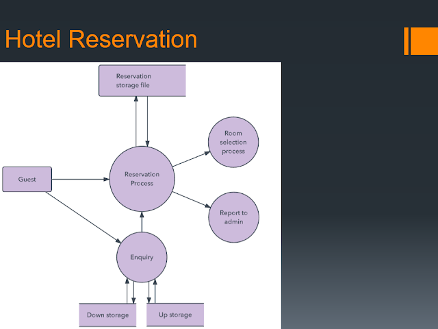 CS Basic Tutor : Activities for students: SE100: Software Engineering