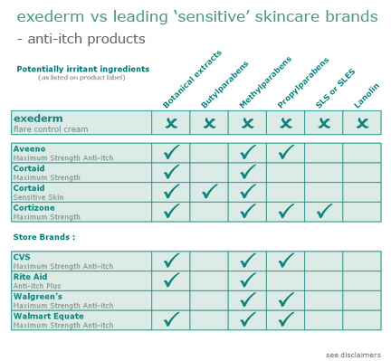 From Son Up til Son Down: Sensitive Skin Care- Exederm to the Rescue!!