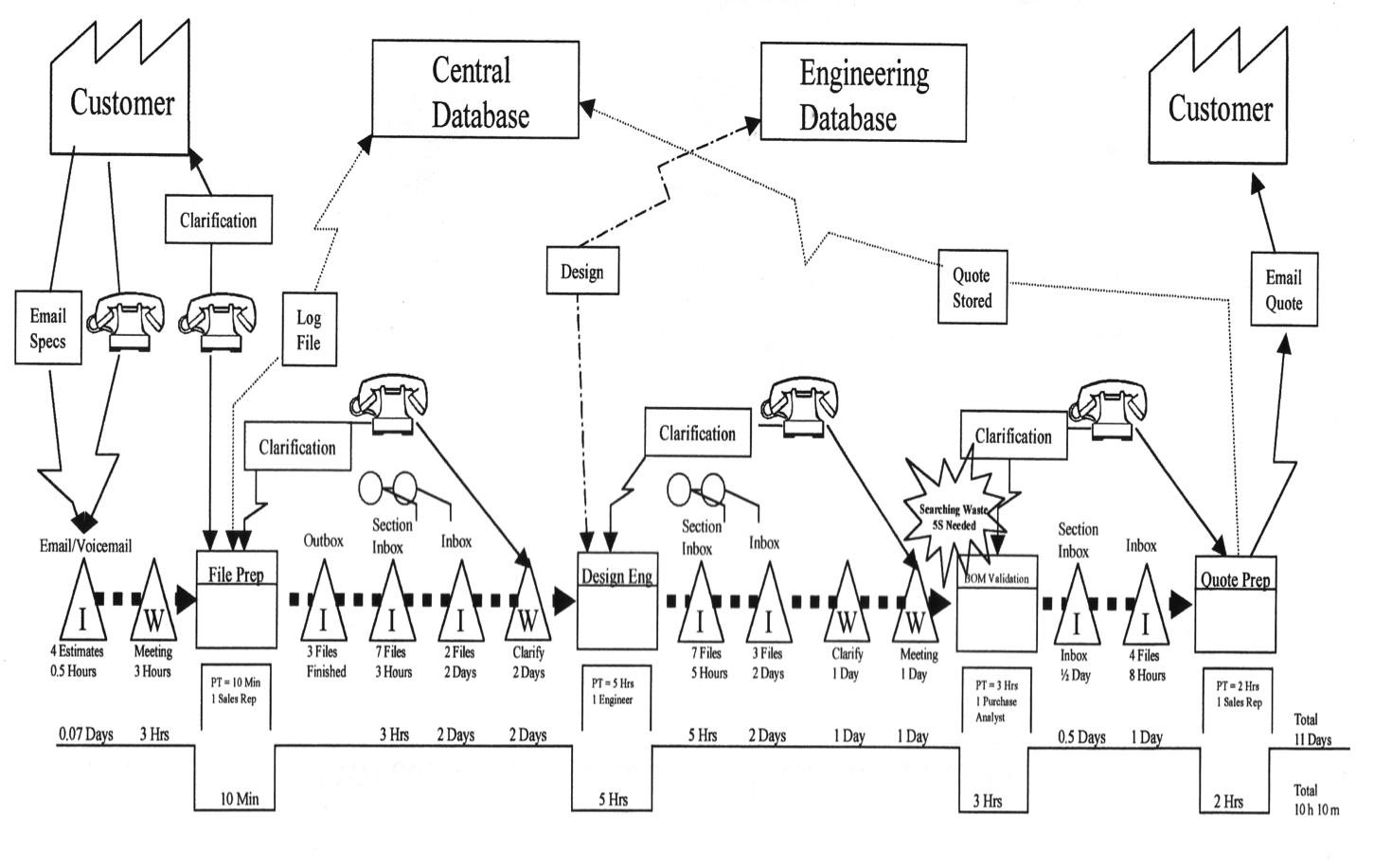 Lean Manufacturing & Six Sigma : Material and Information Flow Mapping ...
