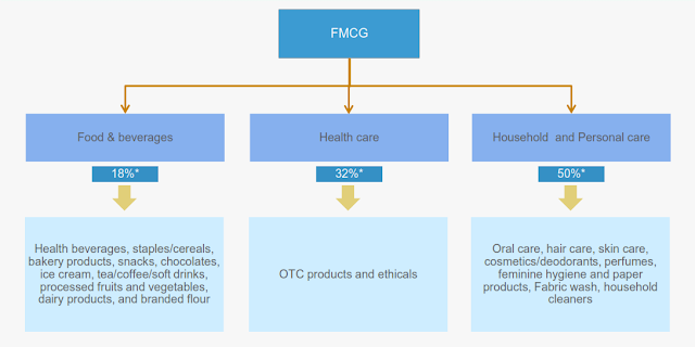 It is much more than 'Marketing' !!: The Four faces of FMCG