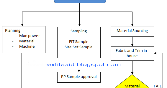 Textile Fiber, Yarn Spinning, Woven and Knit Fabric, Dyeing, Garments ...