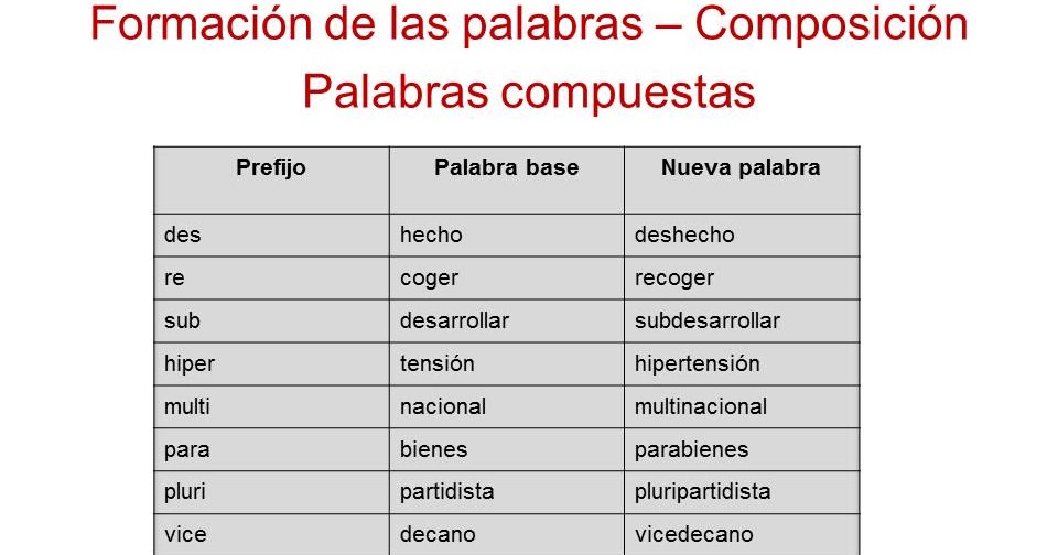 Consultas Ortográficas : Formación de las palabras – Composición ...