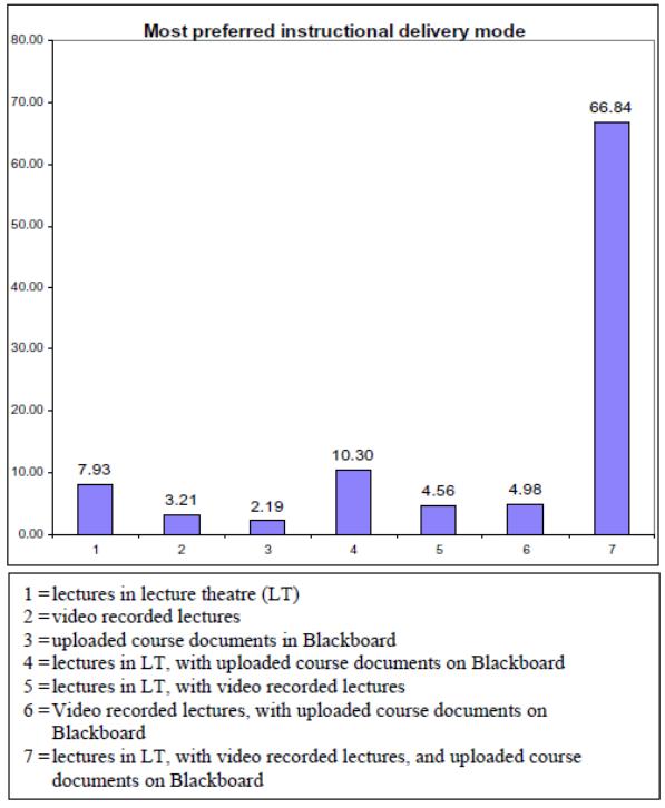 How Students Use Online Materials: Recorded Lectures, Slides and Notes
