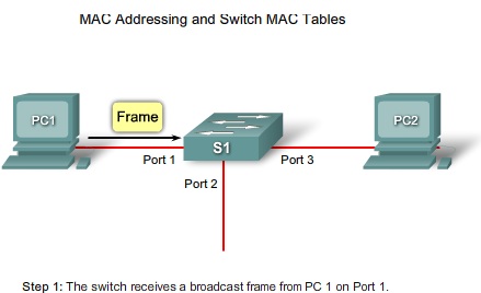ICTechNotes: Basic Switch Configuration