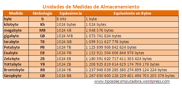 Kimmy Informatica: Unidades de medida de almacenamiento y Tipos de ...