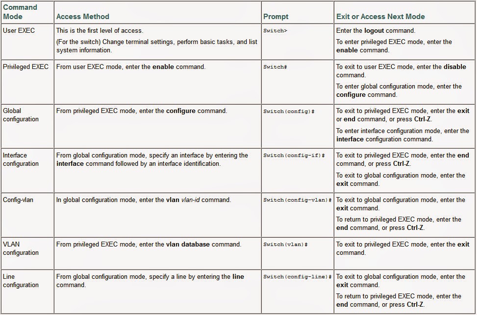 Cisco switches: Cisco 3750 Switch Command