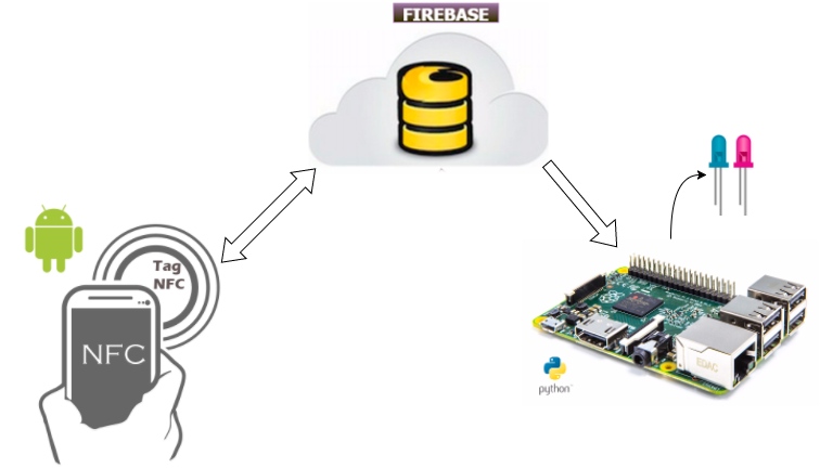GitHub - rpi-jefer/nfc_android_rpi: ANDROID NFC CON FIREBASE Y RASPBERRY PI