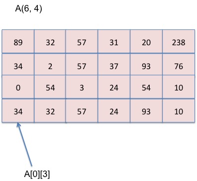 Arrays - The Genius Blog