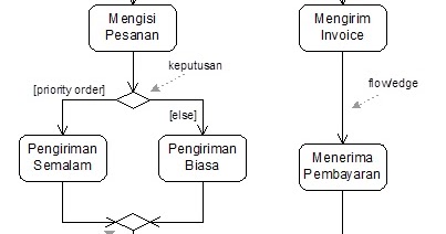 Perbedaan activity diagram dan sequence diagram - bapjunkies