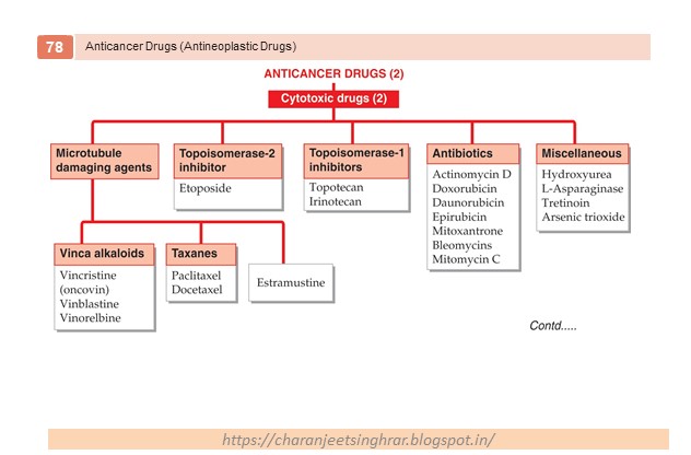 Pharmacological Classification of Drugs